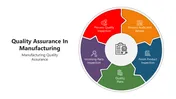 Quality Assurance In Manufacturing PPT And Canva Template