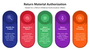 Return Material Authorization PowerPoint And Canva Template
