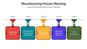 Manufacturing Process Planning PPT And Canva Template