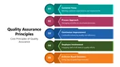Quality Assurance Principles PPT And Canva Template