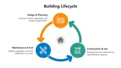 Building Lifecycle PPT Presentation And Canva Template