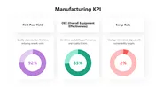Manufacturing KPI PPT Presentation And Canva Template