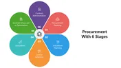 Procurement With 6 Stages Presentation And Canva Template