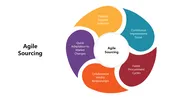 Agile Sourcing PPT Presentation And Canva Template