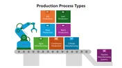 Production Process Types PowerPoint And Canva Template