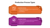 Production Process Types PowerPoint And Canva Template