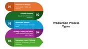 Production Process Types PowerPoint And Canva Template