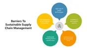 Barriers To Sustainable Supply Chain Management PPT