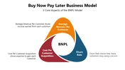 Buy Now Pay Later Business Model PPT And Canva Template