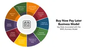 Buy Now Pay Later Business Model PPT And Canva Template