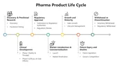 Pharma Product Life Cycle PowerPoint And Canva Template