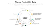 Pharma Product Life Cycle PowerPoint And Canva Template