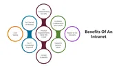Benefits Of An Intranet Presentation And Canva Template