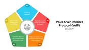 Voice Over Internet Protocol PPT And Canva Template