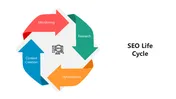 SEO Life Cycle PowerPoint Presentation And Canva Template