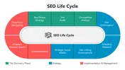 SEO Life Cycle PowerPoint Presentation And Canva Template