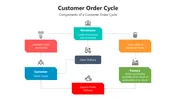 Customer Order Cycle PowerPoint And Canva Template