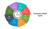 Customer Order Cycle PowerPoint And Canva Template