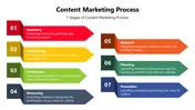 Content Marketing Process Presentation And Canva Template