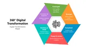 360° Digital Transformation Presentation And Canva Template