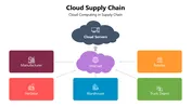 Cloud Supply Chain PPT Presentation And Canva Template