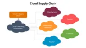 Cloud Supply Chain PPT Presentation And Canva Template