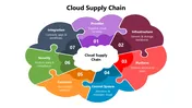 Cloud Supply Chain PPT Presentation And Canva Template
