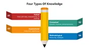 Four Types Of Knowledge PowerPoint And Canva Template