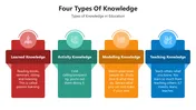 Four Types Of Knowledge PowerPoint And Canva Template