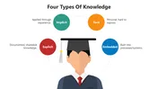 Four Types Of Knowledge PowerPoint And Canva Template
