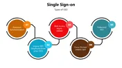 Single Sign On PowerPoint Presentation And Canva Template