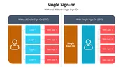 Single Sign On PowerPoint Presentation And Canva Template