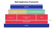 Web Application Framework PowerPoint And Canva Template
