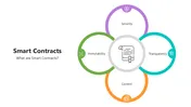 Smart Contracts PowerPoint Presentation And Canva Template