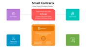 Smart Contracts PowerPoint Presentation And Canva Template