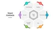 Smart Contracts PowerPoint Presentation And Canva Template