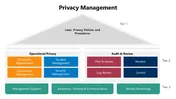 Privacy Management PPT Presentation And Canva Template