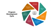 Program Development Cycle PowerPoint And Canva Template
