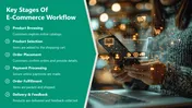 E Commerce Workflow Presentation And Canva Template