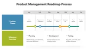 Product Management Roadmap Process PPT And Canva Template