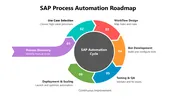 SAP Process Automation Roadmap PowerPoint Presentation