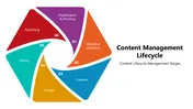 Content Management Lifecycle PPT And Canva Template