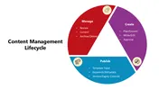 Content Management Lifecycle PPT And Canva Template