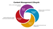 Content Management Lifecycle PPT And Canva Template