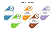 5 Facts Of PMO PowerPoint Presentation And Canva Template