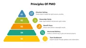 Get Now! Principles Of PMO PowerPoint And Canva Template