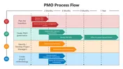 PMO Process Flow PowerPoint Presentation And Canva Template