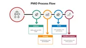 PMO Process Flow PowerPoint Presentation And Canva Template