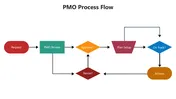 PMO Process Flow PowerPoint Presentation And Canva Template