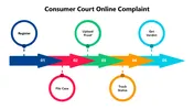 Consumer Court Online Complaint PowerPoint Presentation
